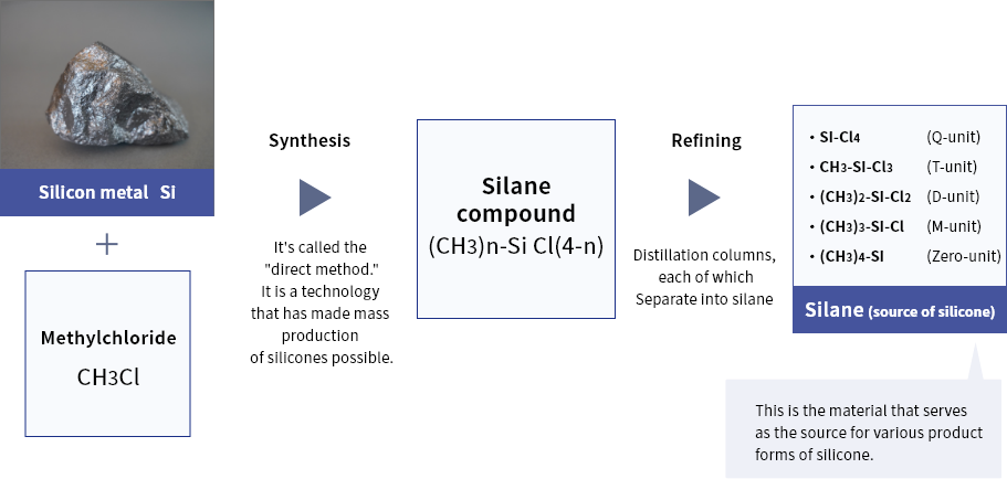 How silicone is made | Nissili Co., Ltd.