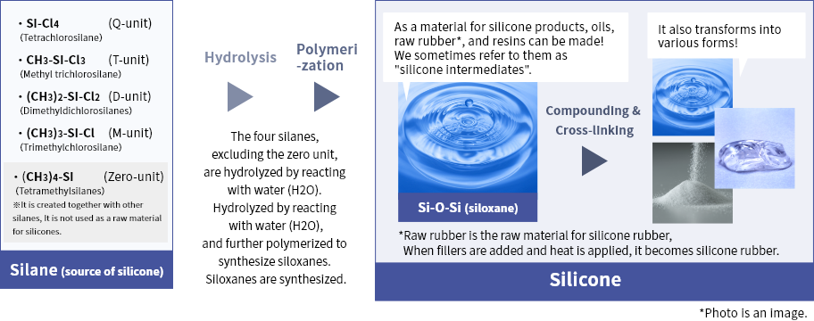 How silicone is made | Nissili Co., Ltd.