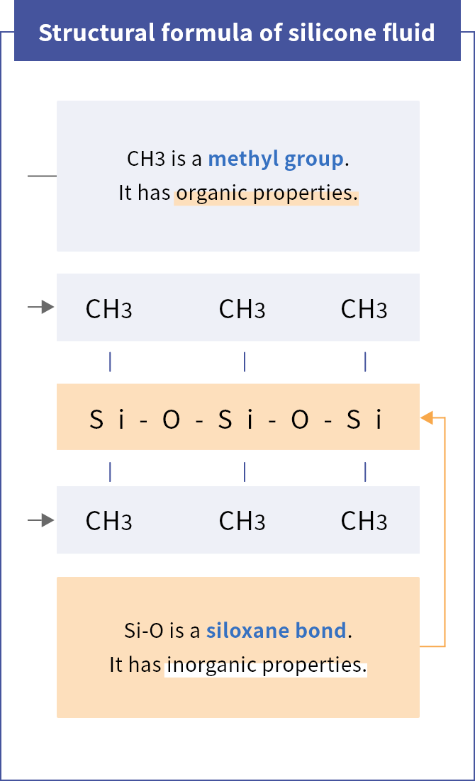 What is a siloxane bond? Silicone with various properties