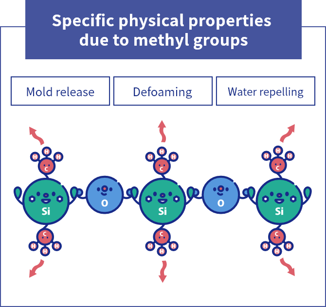 What is a siloxane bond? Silicone with various properties