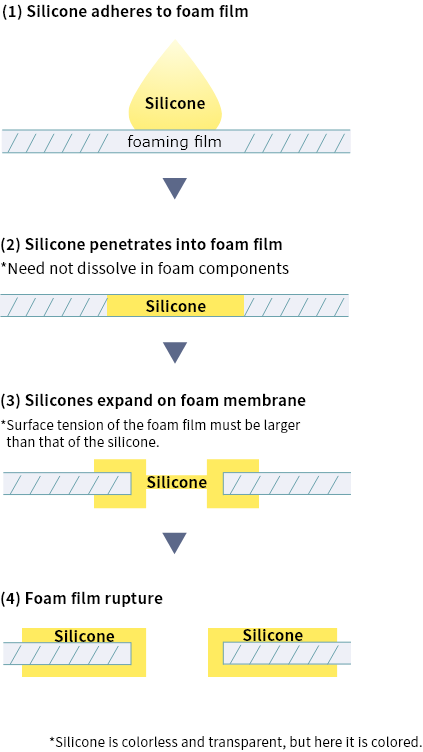 What is a siloxane bond? Silicone with various properties