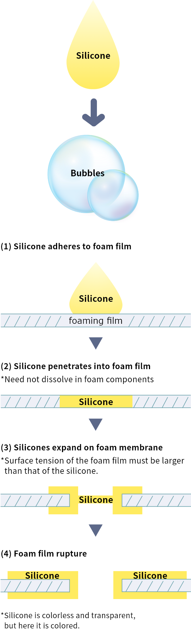 What is a siloxane bond? Silicone with various properties