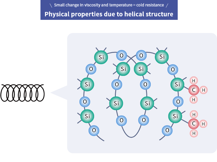 What is a siloxane bond? Silicone with various properties