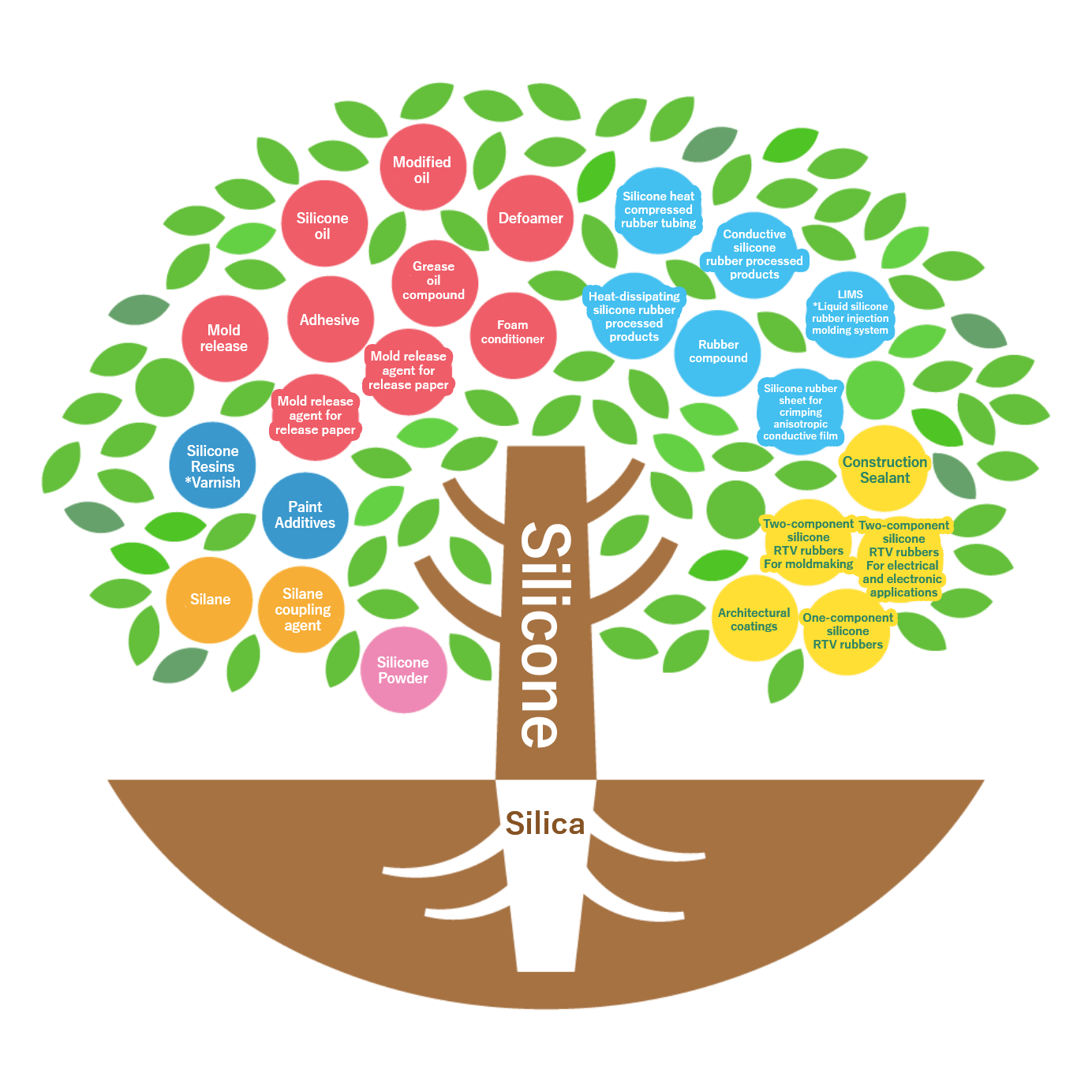 What is a siloxane bond? Silicone with various properties